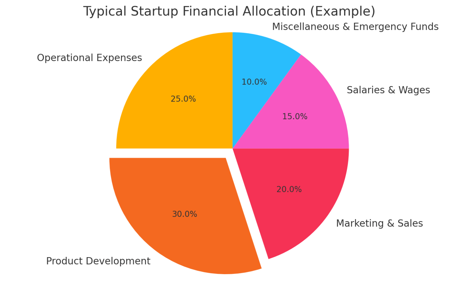 Financial Planning of a Business in 2025: Complete Guide for Startups ...